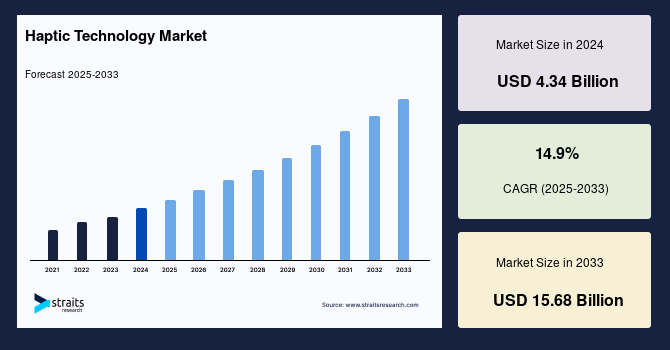 Haptic Technology Market Set to Surpass USD 15 Billion by 2033