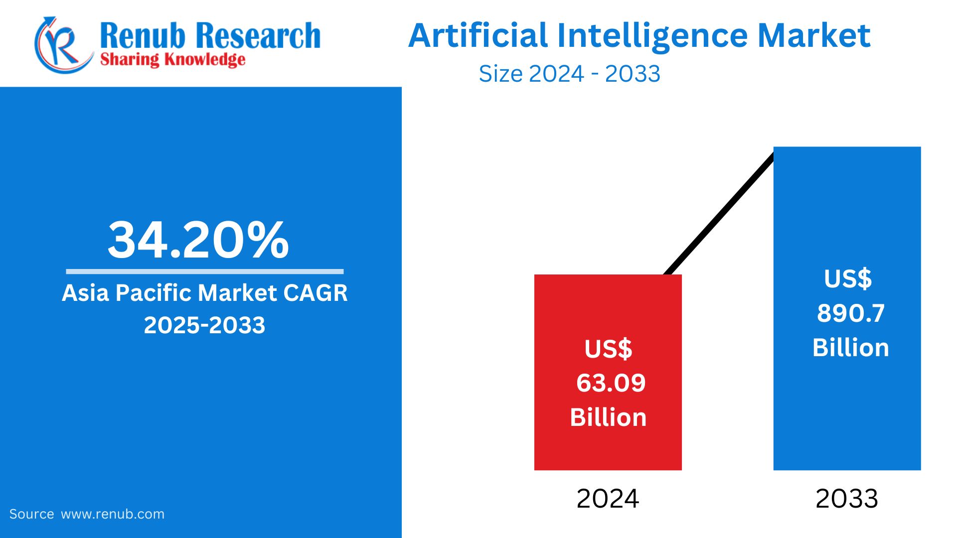 Asia Pacific Artificial Intelligence Market Size, Forecast 2025-2033: A ...