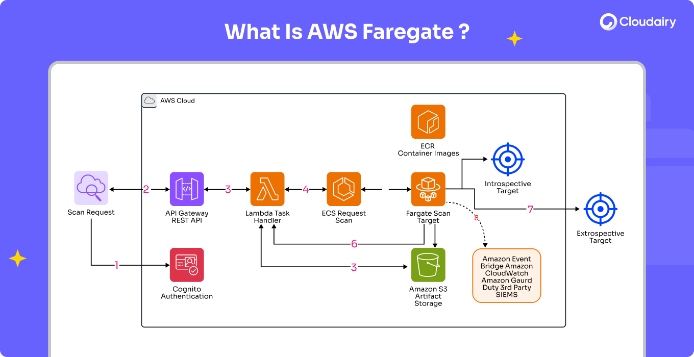 AWS Architecture Diagram Templates for Fast & Clear System Design
